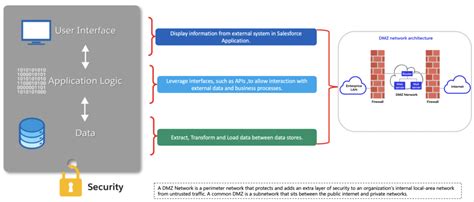 Salesforce Integration Guide Apex Hours