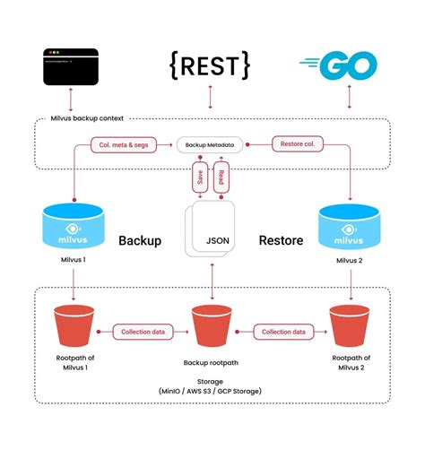 Milvus跨集群数据迁移 Csdn博客