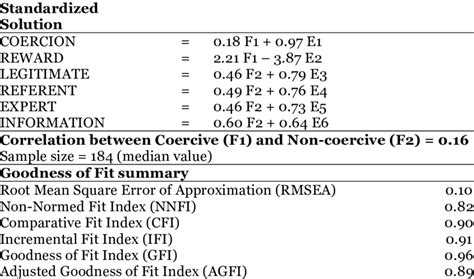 Confirmatory Factor Analysis On Weighted Average Correlations Download Table