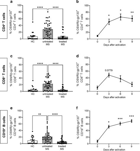 Osmr Expression Is Increased On Circulating T And B Cells Of Ms Download Scientific Diagram