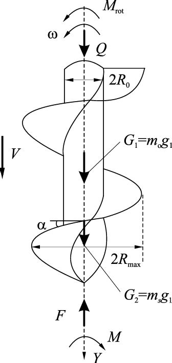 Parameters Measured During Drilling Penetration Download Scientific Diagram