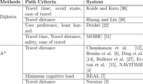 Provides An Overview Of The Different Path Planning Techniques Used In