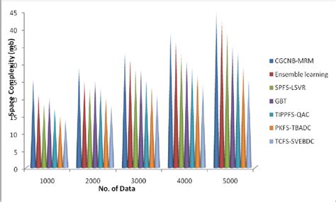 3 impact of space complexity 3 represents the performance analysis of