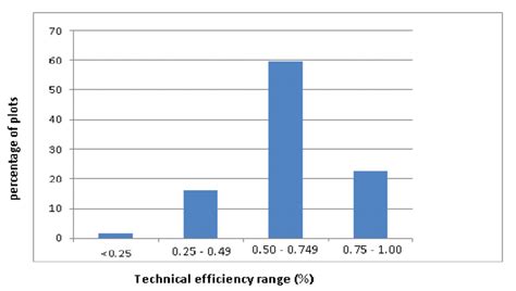 Distribution Of Technical Efficiency Estimates Download Scientific Diagram