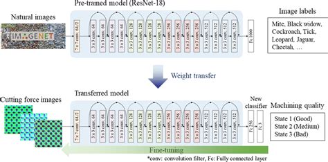 Procedure Of Deep Transfer Learning For Machining Quality