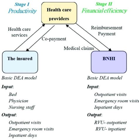 A Two Stage Dea Model To Measure Efficiency In Taiwans Nhi System Download Scientific Diagram
