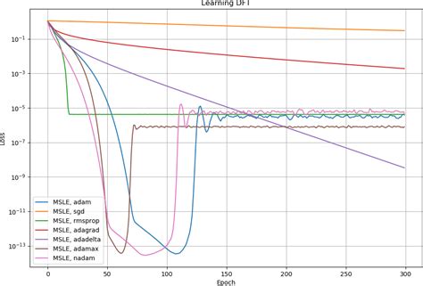 Training Neural Network To Implement Discrete Fourier Transform Dft Fft Github