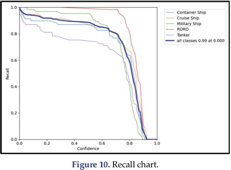 Figure 1 From Object Detection And Ship Classification Using Yolov5