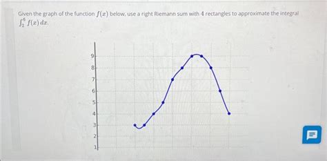 Solved Given The Graph Of The Function Fx Below Use A