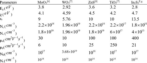 Buffer Candidates Materials Properties Download Scientific Diagram