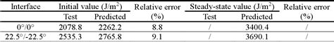 Table 3 From R Curve Behaviour Of The Mixed Mode I Ii Delamination In Carbon Epoxy Laminates