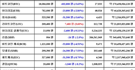 가상화폐 뉴스 03월 10일 06시 00분 비트코인 563 라이트코인368 이더리움 클래식 911
