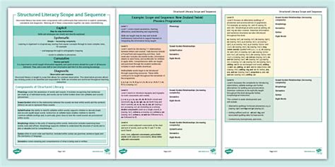 Structured Literacy Scope And Sequence