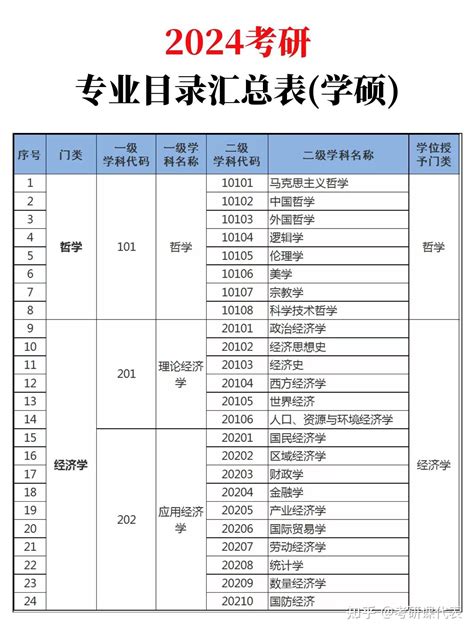 24考研最新专业目录大全！共计410个专业可报！ 知乎