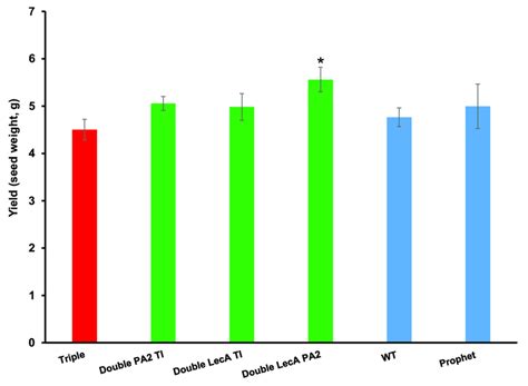 Mean Yield Weight Of Seeds Per Plant Obtained From Double And Triple Download Scientific