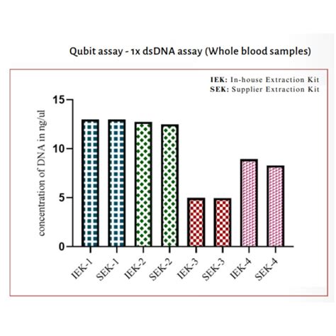 Spintech Hiq™ Dna Extraction Kit Techinvention Lifecare Pvt Ltd