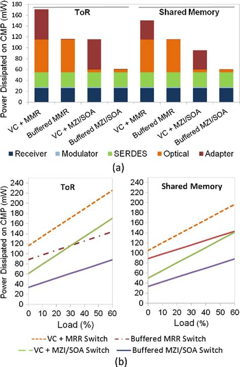 figure 1 from low latency optical switch for high performance computing