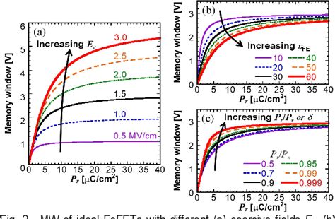 Figure 1 From Memory Window In Ferroelectric Field Effect Transistors Analytical Approach