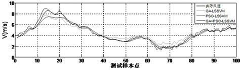 lssvm least squares support vector machine wind speed forecasting method based on integration