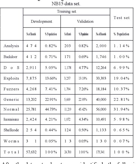 Table 2 From Development Of An Efficient Network Intrusion Detection