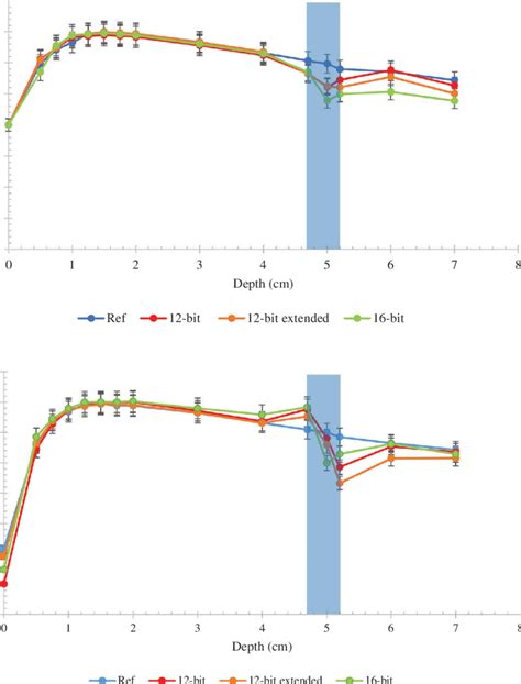 Depth Dose Calculation Of A Tps And B Egsnrc The Highlighted