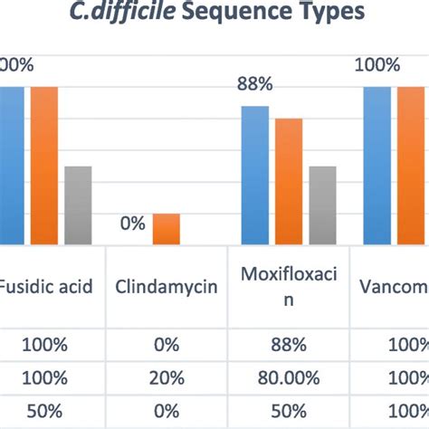 Antimicrobial Sensitivity Rates Among Different Sts Of Toxigenic C