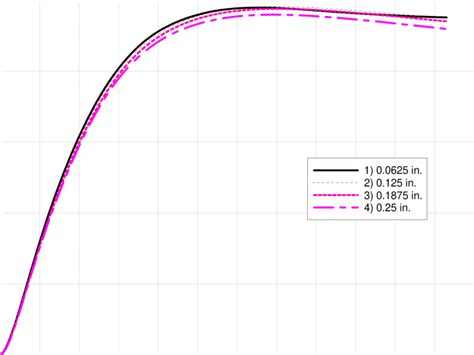 Effect Of Polymer Thickness On Maximum Displacement For Load I Download Scientific Diagram