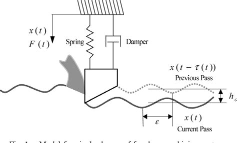 Table From Programming Spindle Speed Variation For Machine Tool Chatter Suppression Semantic