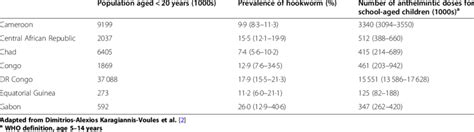 Population Adjusted Prevalence Of Hookworm From 2000 Onwards And Annual Download Scientific