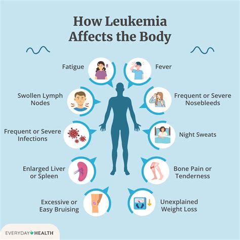 Leukemia Signs Symptoms And Complications Chronic Myeloid Leukemia