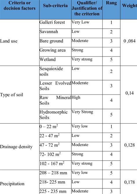 Below Illustrates The Classification Evaluation And Standardisation Of