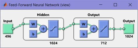 Matlab How To Explain The Difference Between The Number Of Neurons In The Output Layer And The