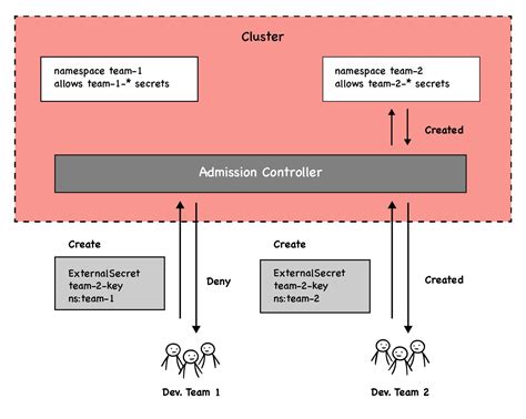 tutorial how to set external secrets with azure keyvault