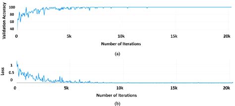 Validation Accuracy And Loss Over The Whole Training Iterations Of Download Scientific Diagram