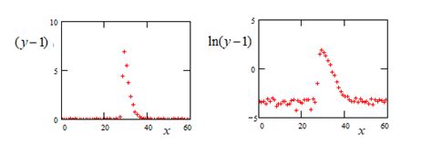 Matplotlib How To Fit A Gaussian Best Fit For The Data Stack Overflow
