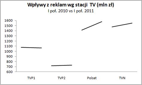 Wykres Panelowy W Excelu Zostań Analitykiem I Rozpędź Ze Mną Swoją