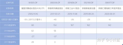 2020公募基金冠军赵诣，能买吗？ 知乎