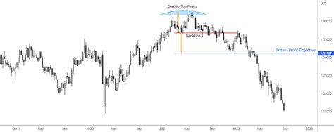 Top Forex Reversal Patterns Traders Must Know Fp Markets