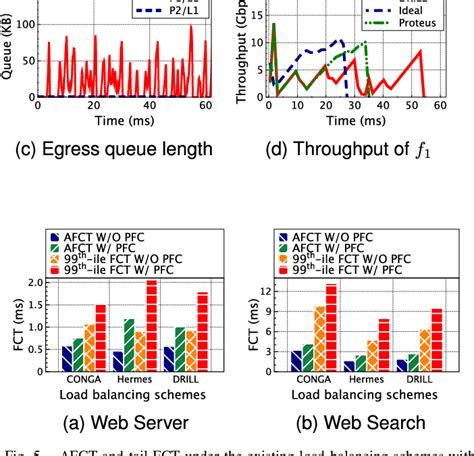 Figure 1 From Load Balancing With Multi Level Signals For Lossless