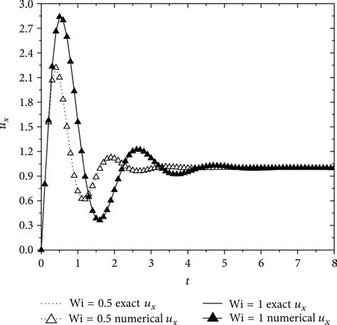 The Comparison Of The Analytical And Numerical Transient Velocity At Download Scientific