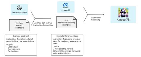 논문 리뷰 LLaMA를 파인튜닝한 Alpaca 모델 알아보기