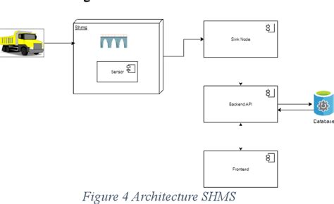 Figure 1 From Development Of Bridge Structure Health Monitoring Application Using Iterative