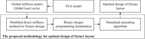 Figure 1 From Optimal Design Of Fixture Layout For Compliant Part With Application In Ship