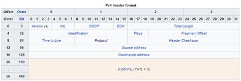Networking How Does Tcp Get The Port Information Super User