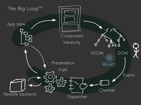Making Design Decisions In React Based Clojurescript Web Applications Ppt