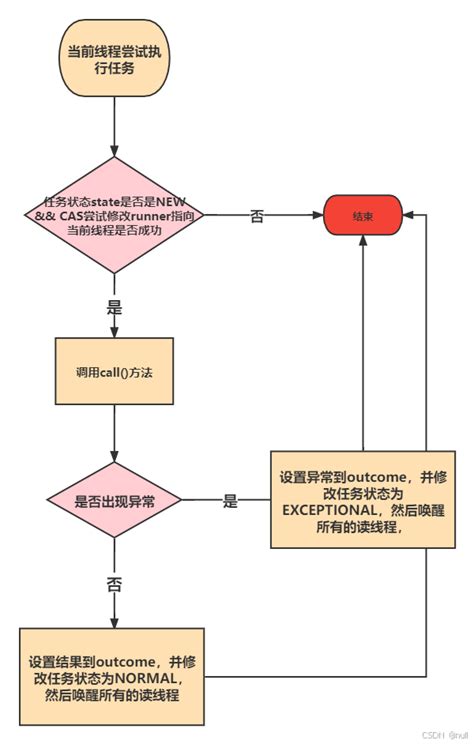 深入理解 juc 线程池前置知识 futuretask future juc submit csdn博客