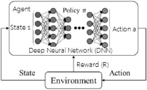 Schematic Structure Of Dnn Deep Neural Networks Dnn Were Initially