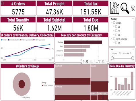 A Descriptive Dashboard Representing Your Data Upwork