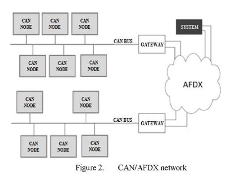 Figure 3 From Modeling Of A Heterogeneous Afdx Can Network Gateway Semantic Scholar