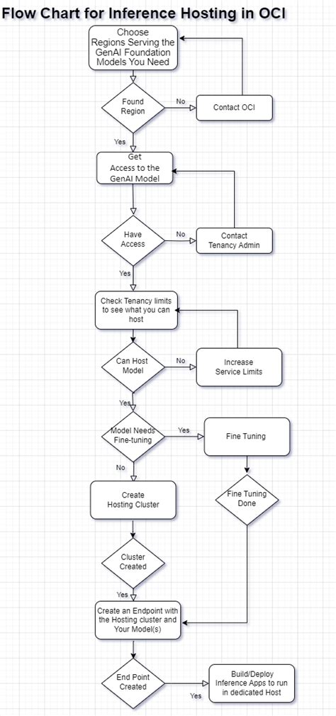 Generative Ai Inference In Oci On Demand Vs Dedicated Ai Cluster